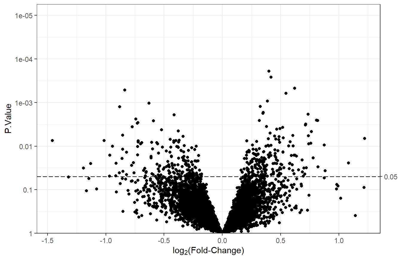 7 5 Volcano Plots Proteomics Data Analysis In R Bioconductor