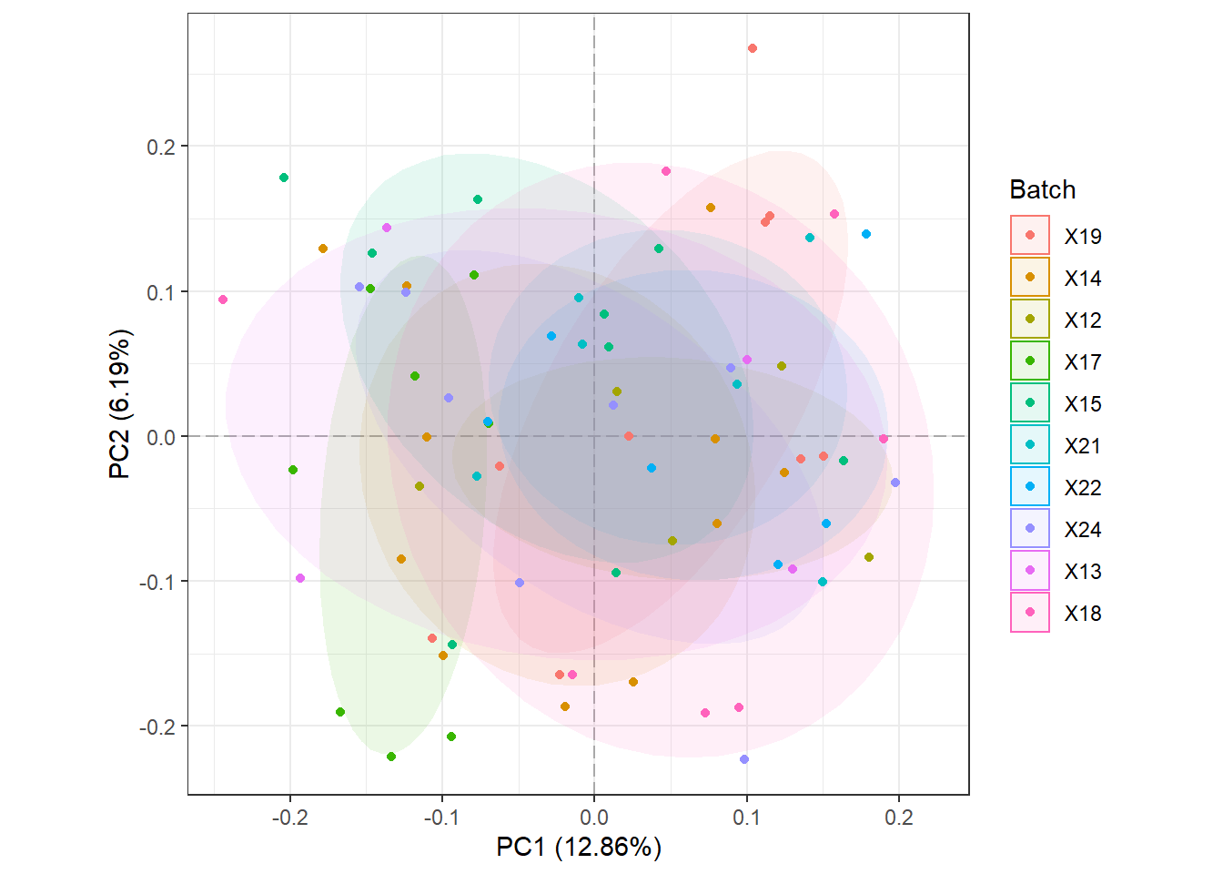 5 4 PCA Proteomics Data Analysis In R Bioconductor